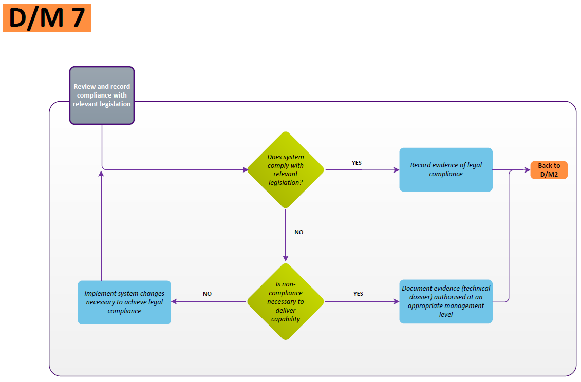 SMP DM7 - Review & Record Compliance | ASEMS Online